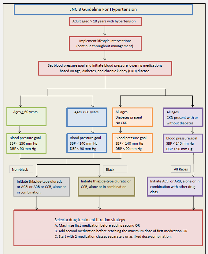 JNC 8 New Guideline Hypertension Chart